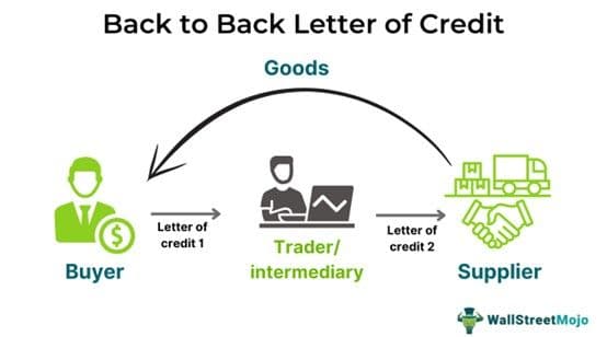 Back-To-Back Letter Of Credit – What Is It, Examples