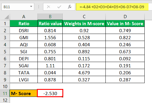 Beneish M-Score - Definition, Formula, Calculation, Examples