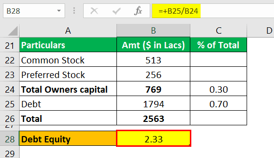 Capital Structure - What Is It, Examples, Formula, Types
