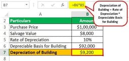 Depreciation of Building (Definition, Examples)| How to Calculate?