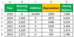 Depreciation on Furniture - What Is It, How To Calculate, Examples