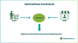 Derivatives Contracts - What Are They, Types, Examples