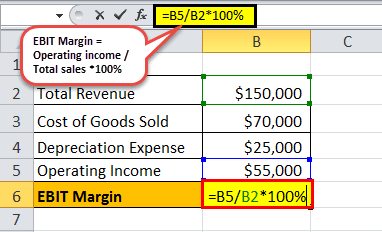 EBIT Margin Formula - What Is It, Methods, Examples, Relevance