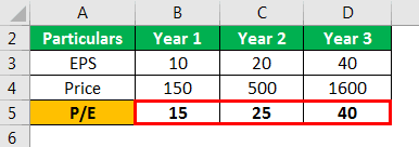 Earnings Multiplier (Definition, Formula) | Calculation Examples