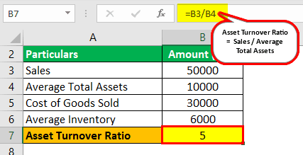Efficiency Ratios Formula | Step by Step Calculations