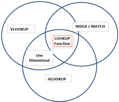 How to Create Venn Diagram in Excel (Using Shapes & Smart Art)