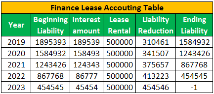 Finance Lease - Definition, Vs Operating Lease, Examples, Criteria