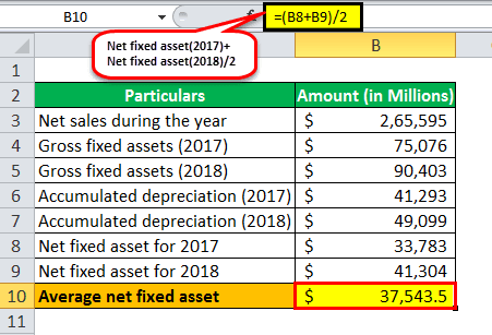 Fixed Asset Turnover Ratio Formula - What Is It, Examples