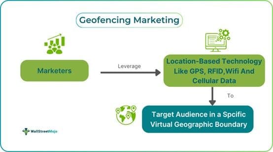 Geofencing Marketing - What It Is, Examples