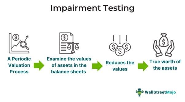 Impairment Testing - What Is It, Example, Process