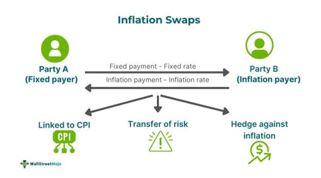 Inflation Swap- What It Is, Examples, Benefits