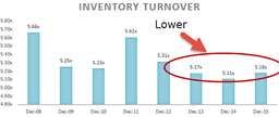 Inventory Turnover Ratio - What Is It, Formula, Examples