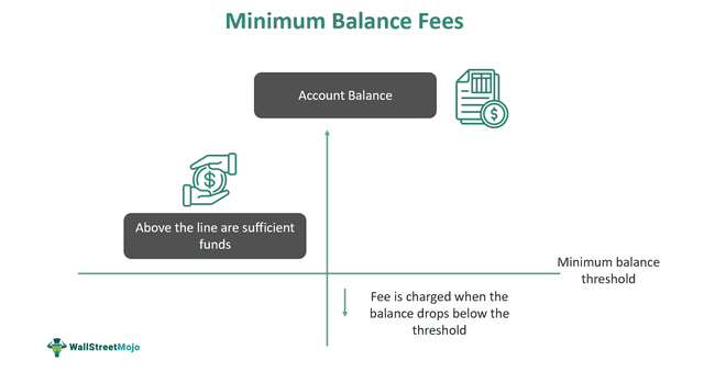 Minimum Balance Fee - What Is It, Rules, Examples