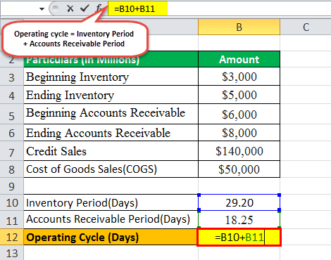 Operating Cycle Formula - What Is It, How To Calculate, Examples