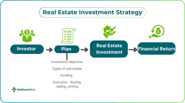 Real Estate Investment Strategy – What Is It, Types