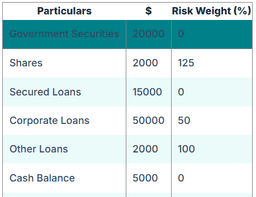 Risk-Weighted Asset - Definition, Formula, Examples, Advantages