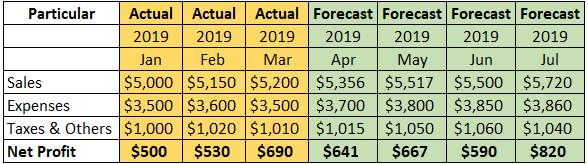 Rolling Forecast - Meaning, Example, Explained, Advantages