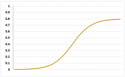 S Curve In Excel - How To Make S-Curve In Excel?, With Examples