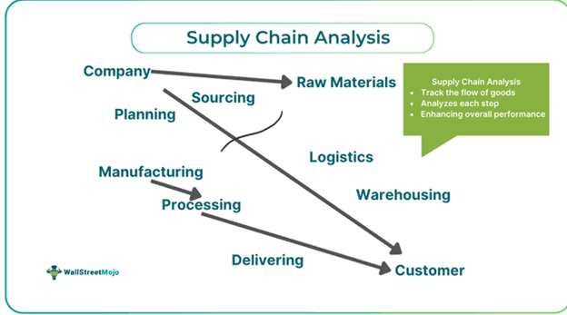 Supply Chain Analysis – What Is It, Examples