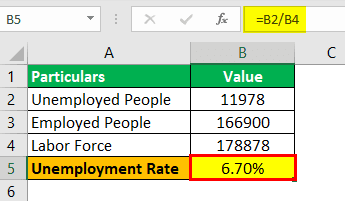 Unemployment Rate Formula - What Is It, Examples, Relevance