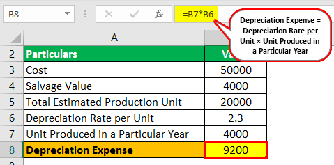 Unit of Production Depreciation - Definition, Formula, Examples