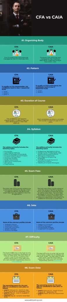 CFA vs CAIA | Which Professional Career to Choose?