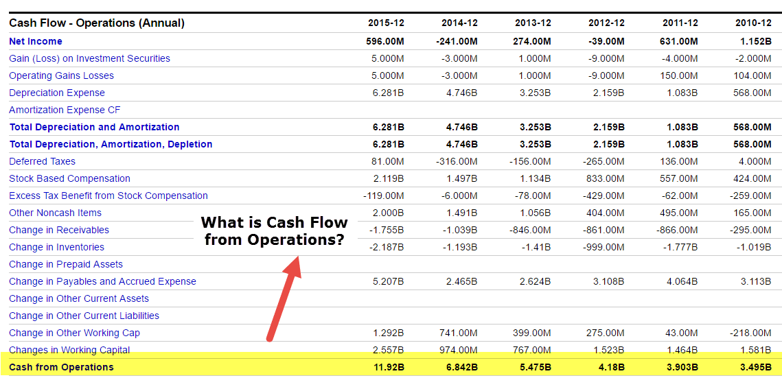Cash Flow From Operations Formula Example How To Calculate Cash Flow From Operations Formula Example How To Calculate