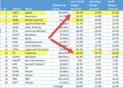 Profit Margin - What Is It, Formula, How To Calculate