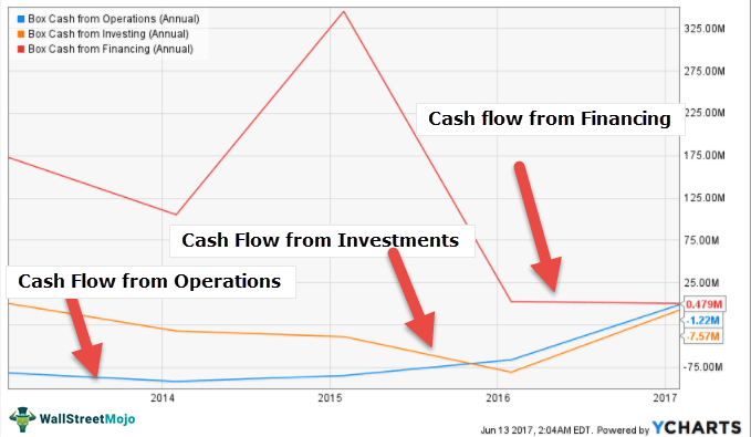 Cash Flow Analysis (Examples) | Step by Step Guide