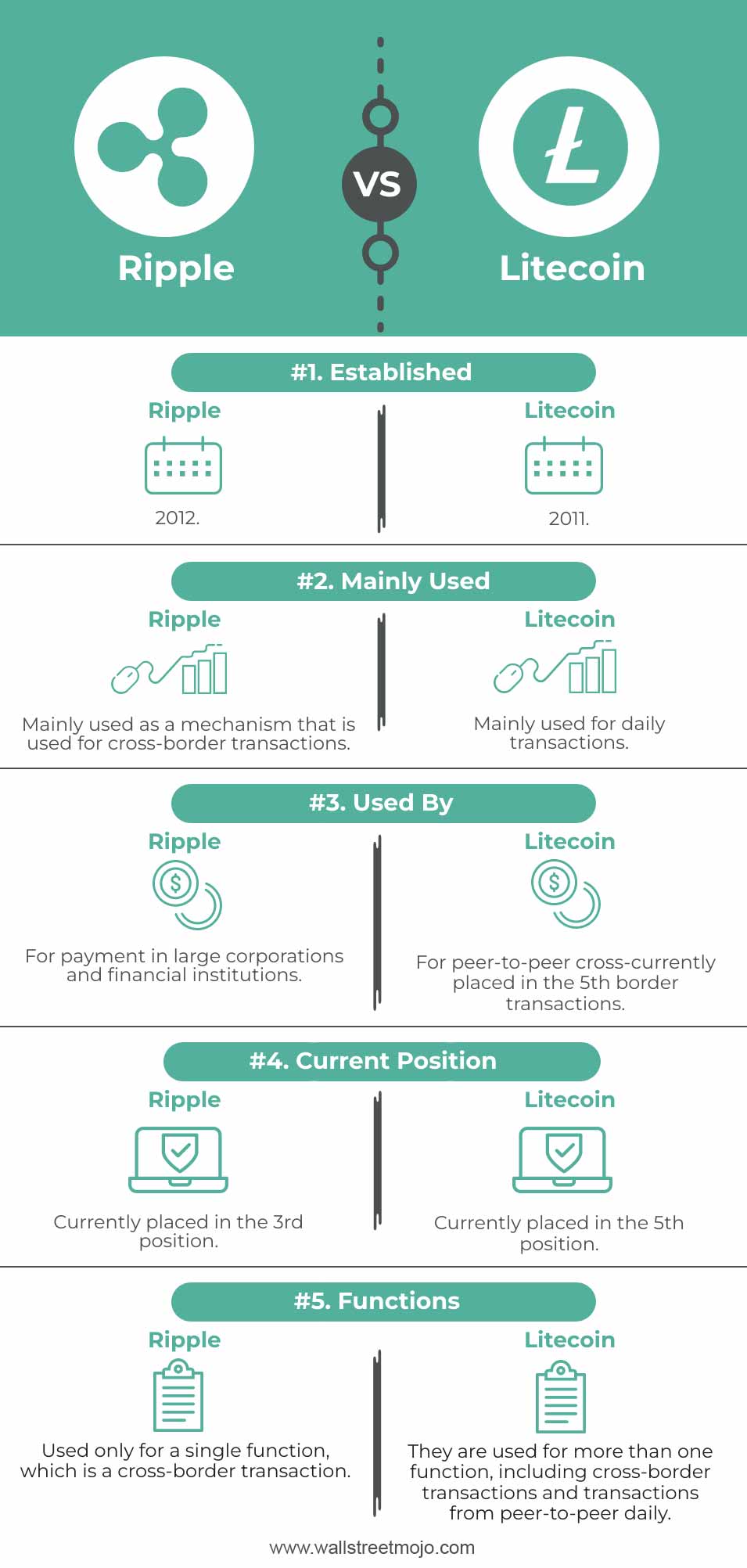 Ripple vs Litecoin | Top 5 Differences You Must Know (with infographics)