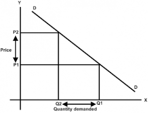 Elastic vs Inelastic Demand - Top 9 Best Differences