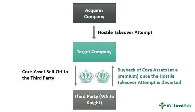 Crown Jewels Defense - Definition, Examples, How it Works?