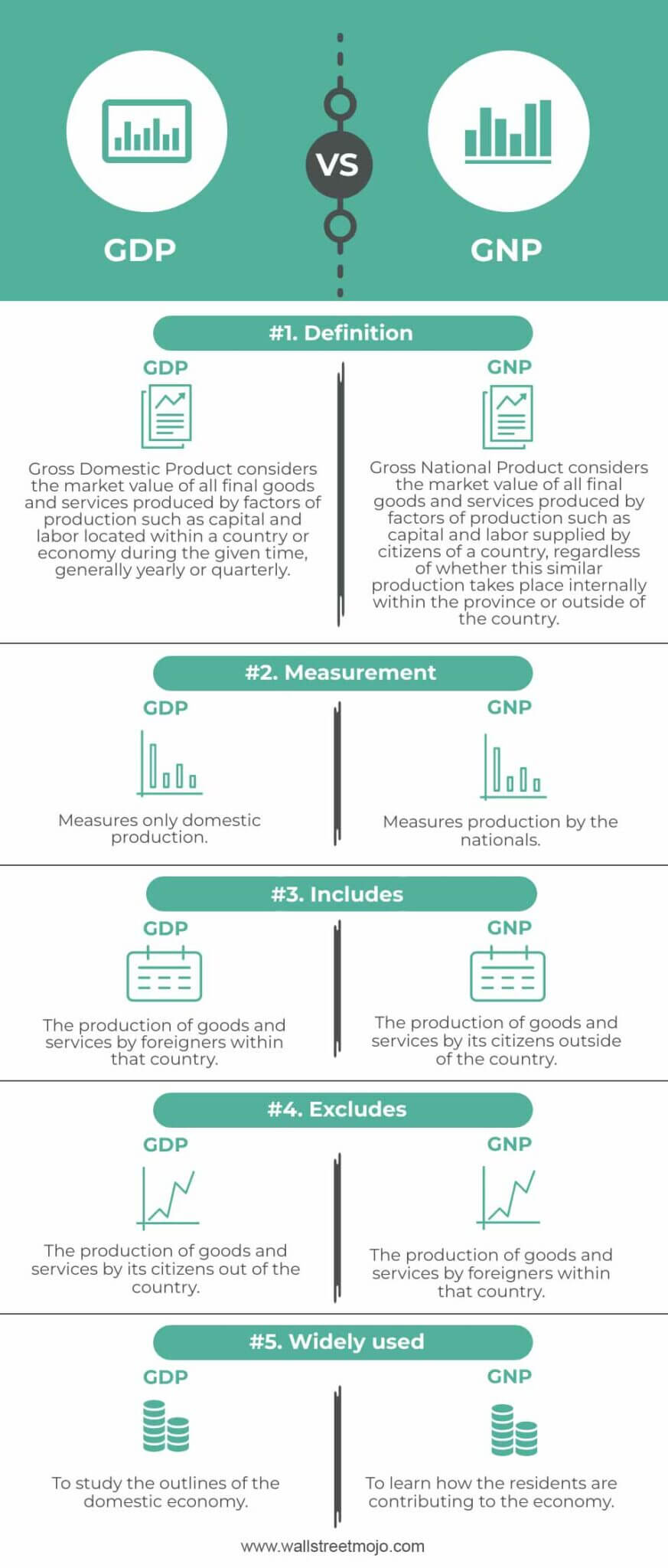 GDP vs GNP - Top 5 Best Differences (With Infographics)