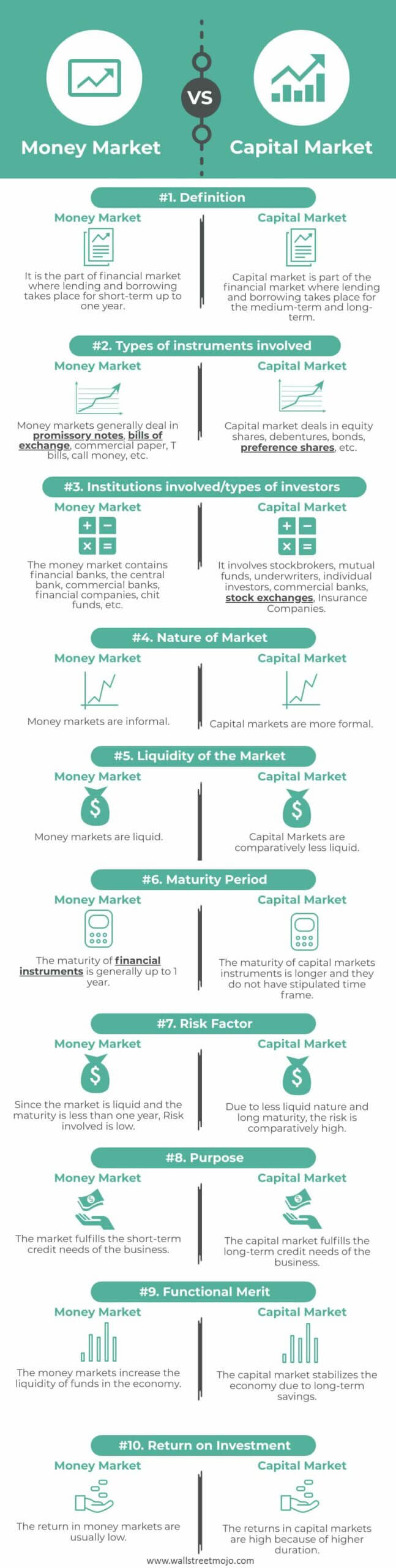 Difference Between Money Market and Capital Market | Top 10 Differences