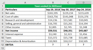 EBITDA Formula - What Is It, Examples, Excel Calculation