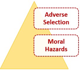 Asymmetric Information | How to Solve Asymmetric Information Problem?