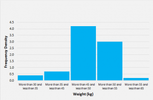 Histogram Formula - What Is It? Use, Formula, Examples, Template