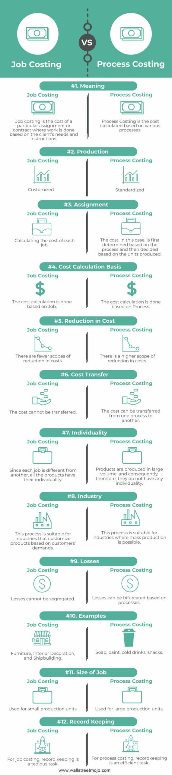 Job Costing vs Process Costing | Top 13 Differences (with Infographics)