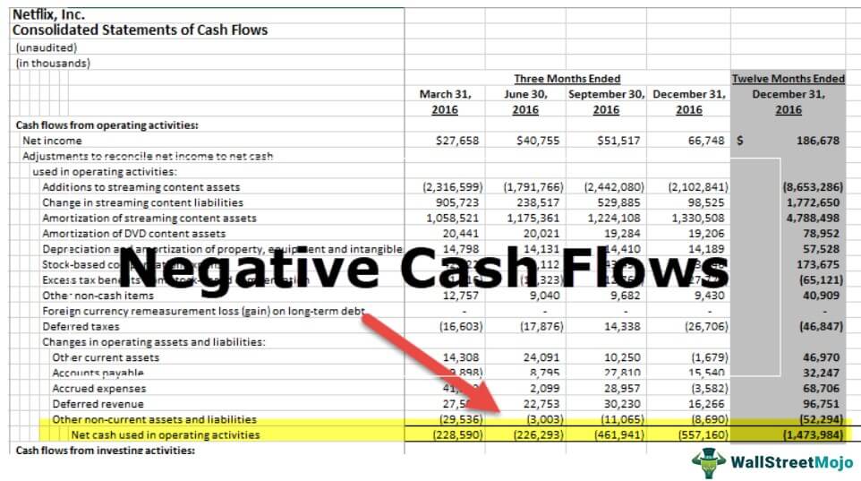 Negative Cash Flow Meaning Examples How To Interpret Negative Cash Flow Meaning Examples How To Interpret