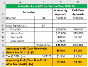 Accounting Profit (Definition, Formula)| How to calculate Accounting ...
