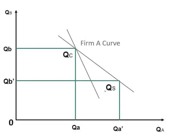 Stackelberg Model - What Is It, Example, Graph