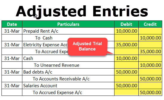 Adjusting Entries Examples Step By Step Adjusting Journal Entries Adjusting Entries Examples Step By Step Adjusting Journal Entries