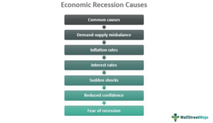 Economic Recession - Definition, Examples, Causes & Effects