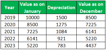 Plant Assets (Definition) | (Types, Examples) | Depreciation of Plant ...