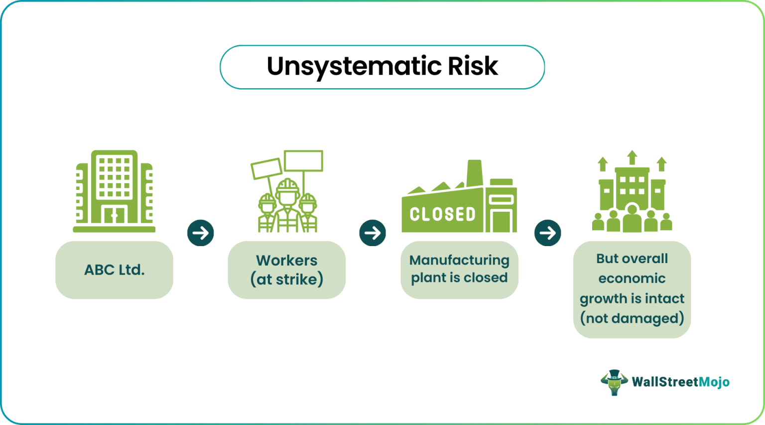Unsystematic Risk (Definition, Types) | Examples of Unsystematic Risk