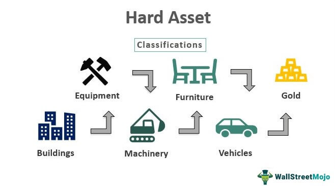 Hard Asset Definition | (Classifications, Examples) | What is Hard Asset?