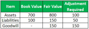Push Down Accounting (Definition, Examples) | When to Apply?