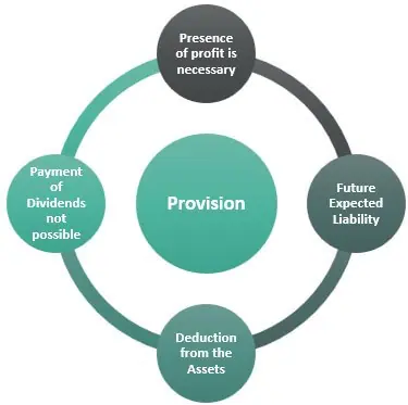 Reserve Accounting - What's It, Types, Example, Advantages