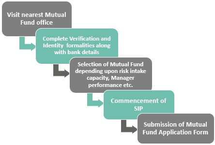 Full Form Of SIP - What Is It, How To Invest, Why To Invest
