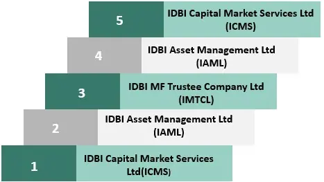 Full Form of IDBI (Definition) | Functions | Subsidiaries | Services